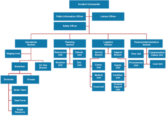 Mastering Large-Scale Incident Response Coordination